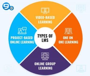 Custom (LMS) E-Learning Management System Development [2024]