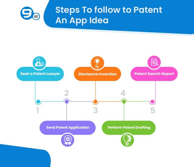 How to Patent an App Idea in 2025? (Complete Guide)
