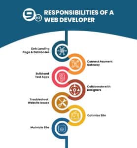 How to Become a Web Developer in India? [Salary, Jobs, Career, Courses]