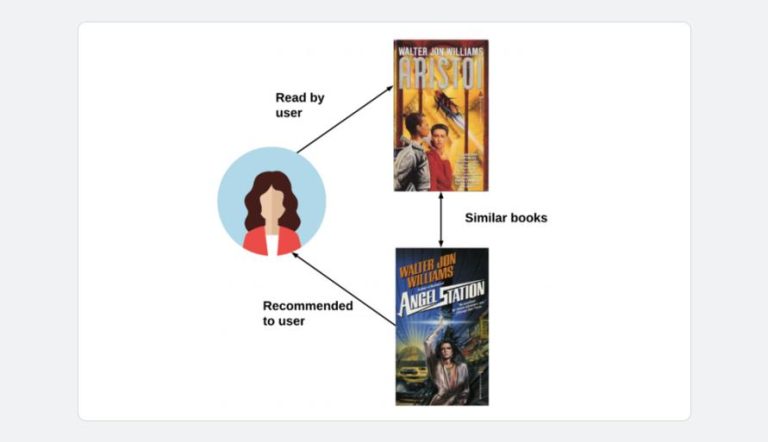 How to Build a Recommendation System for eCommerce with Collaborative ...