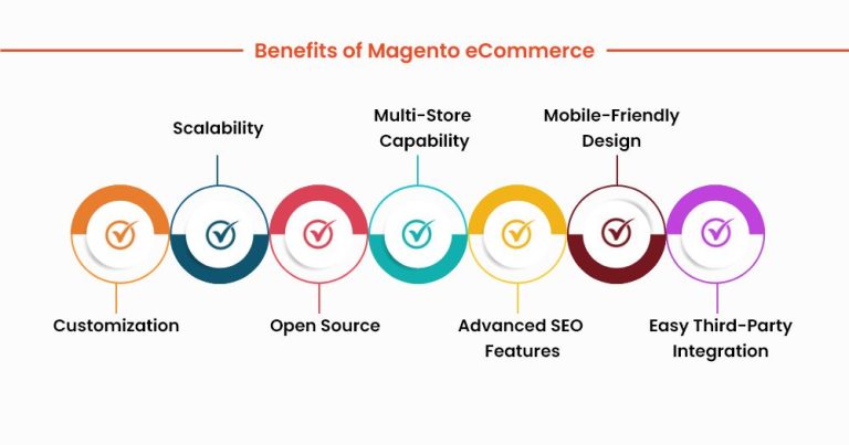 Magento eCommerce Development: Build Online Store in 2024