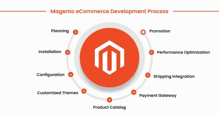 Magento eCommerce Development: Build Online Store in 2024