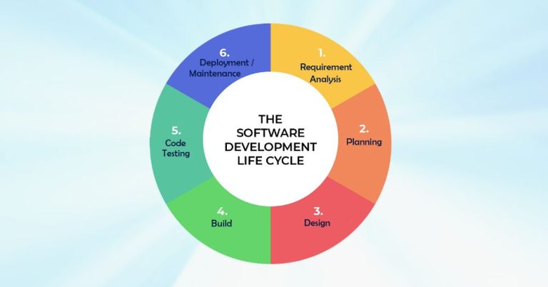Software Development Process & Models (2026)