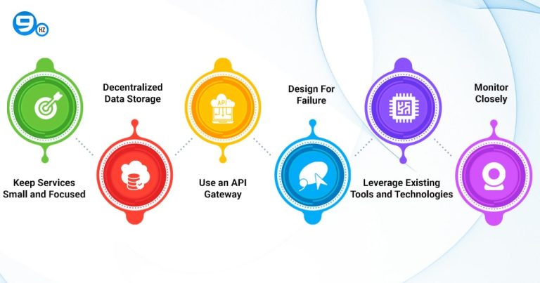 Microservices Architecture: How It Works with Best Practices