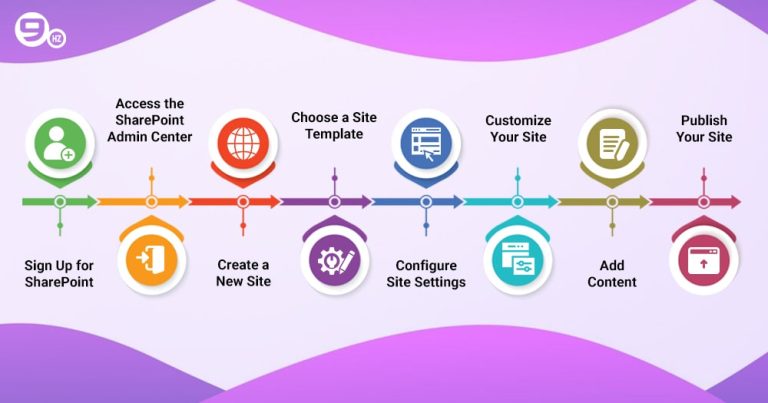 How To Create a SharePoint Site (2024 Guide)